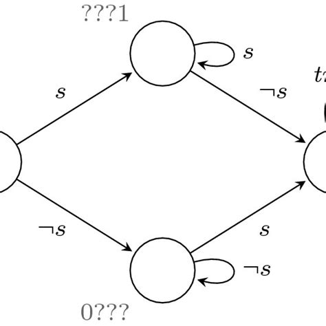 The Dfas Constructed In Step 3 Of Our Monitor Construction Download Scientific Diagram