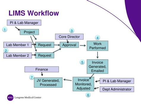 Lab Lims System At Martin Clark Blog