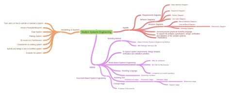 Modern Systems Engineering Coggle Diagram