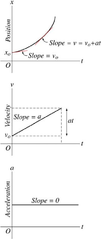 17 The Motion Graphs For An Object Moving With Constant Acceleration In
