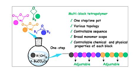 Multidimensional Control Of Repeating Unit Sequence Topology For One