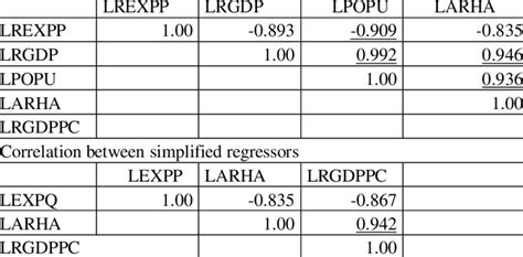 Correlation Matrix For Regressors Download Scientific Diagram