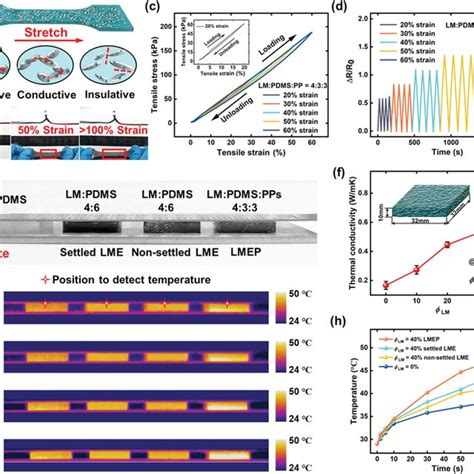 Characterization Of Lmep‐based Resistive Tensile Sensor And Thermal Download Scientific Diagram