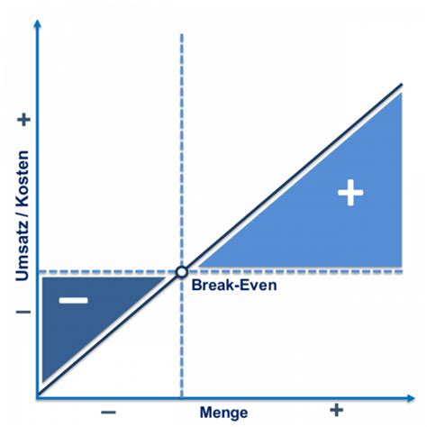 Break Even Analyse Excel Vorlage Template Excel Controlling