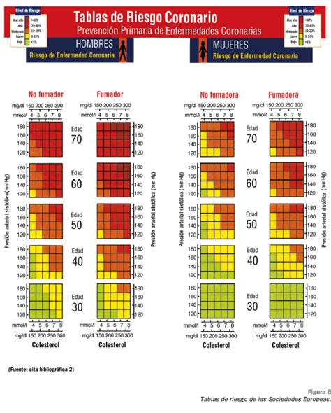 Framingham Risk Score