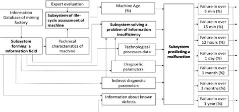 Asubsystemof Fault Prediction Download Scientific Diagram