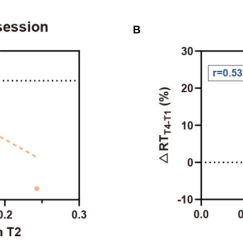 figure correlation results for eeg behavior analysis a in the