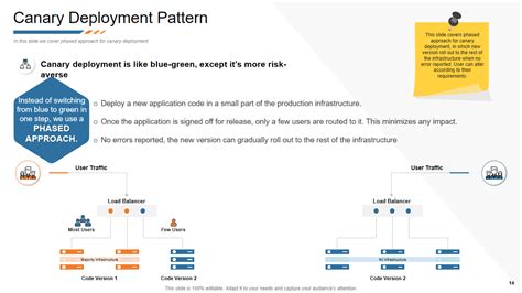 Top 10 Deployment Best Practices Examples With Samples And Templates