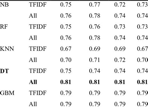 evaluation measures for all classifiers using different set of