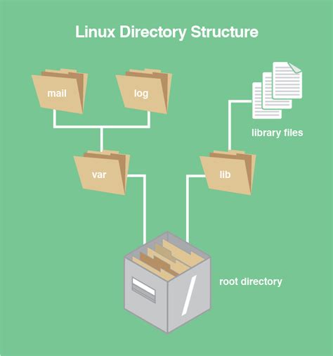 Introduction To Linux Concepts Linode Docs