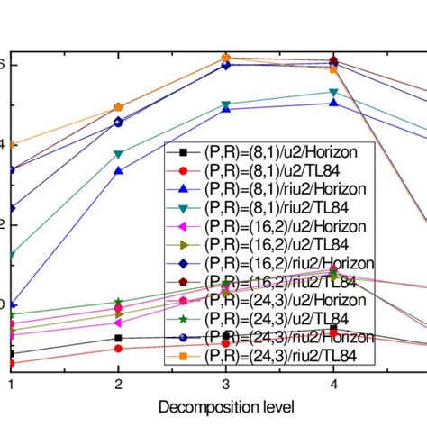 the classification results on brodatz with different parameters for our