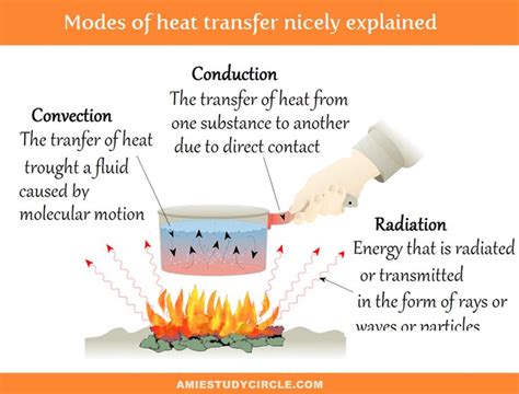 Modes Of Heat Transfer Conduction Convection Radiation Conduction