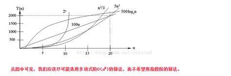 空间复杂度和时间复杂度 csdn博客
