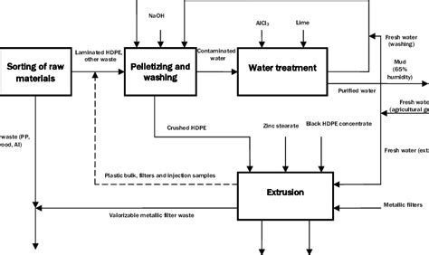 Flow Diagram Of Black Hdpe Recycling Download Scientific Diagram