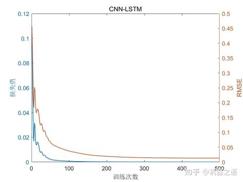 回归预测 MATLAB实现WOA CNN LSTM鲸鱼算法优化卷积长短期记忆神经网络多输入单输出回归预测 知乎