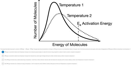 Activation Energy And Temperature
