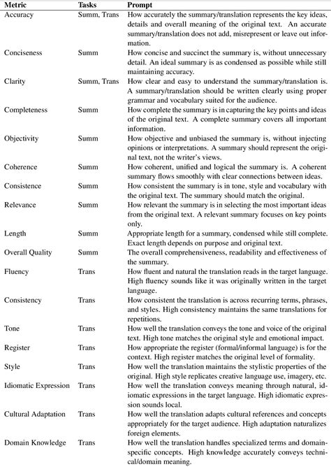 table 1 from characterised llms affect its evaluation of summary and