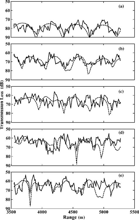Figure 10 From Geoacoustic Inversions Of Horizontal And Vertical Line Array Acoustic Data From A