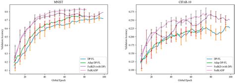 A Personalized Federated Learning Method Based On Knowledge