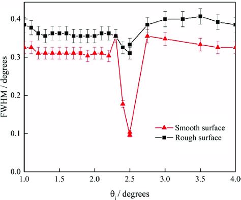 Width Of The 1st Order Diffraction Peak For 55 Vol Brij L4 In D2o Download Scientific Diagram