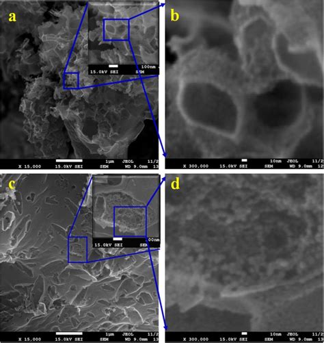 Coupling Template Nanocasting And Self Activation For Fabrication Of Nanoporous Carbon