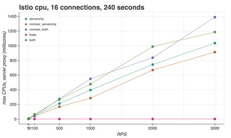 Istio Best Practices Benchmarking Service Mesh Performance