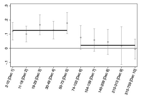Class Size Heterogeneity Of Female Gender Match Effects Download Scientific Diagram