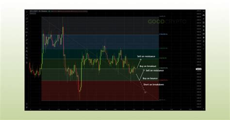How To Trade With Fibonacci Retracement In Crypto