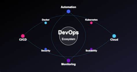 Taofeek Olalekan On Linkedin Cloudengineering Cloudcomputing