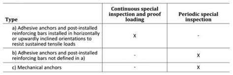 Key Updates In Csa A23 3 24 Annex D Advancements In Concrete Anchorage Design And Installation