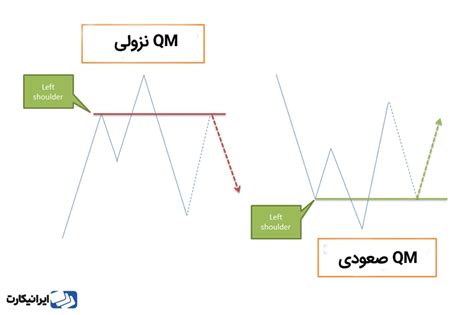 آموزش کامل ستاپ معاملاتی Qm در سبک پرایس اکشن Rtm