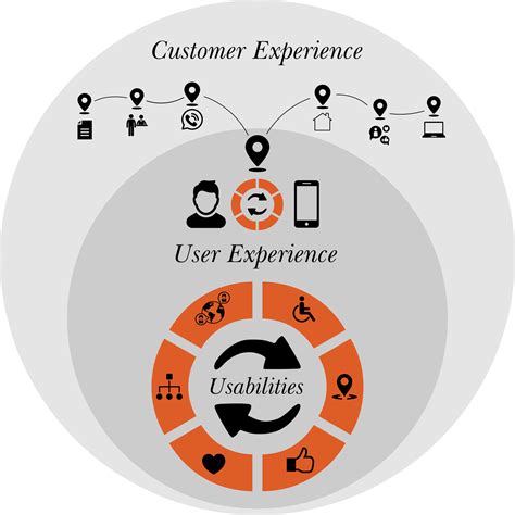 Whats The Difference Between Customer Experience User Experience And Usability