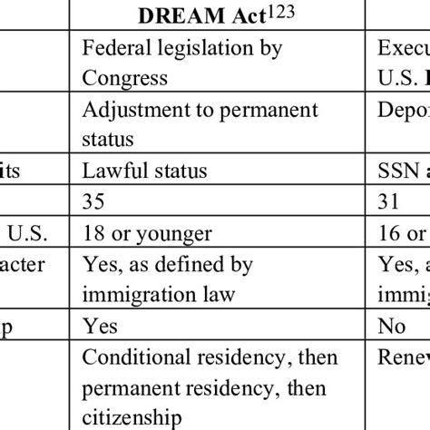 Comparing The Dream Act And Daca Download Scientific Diagram