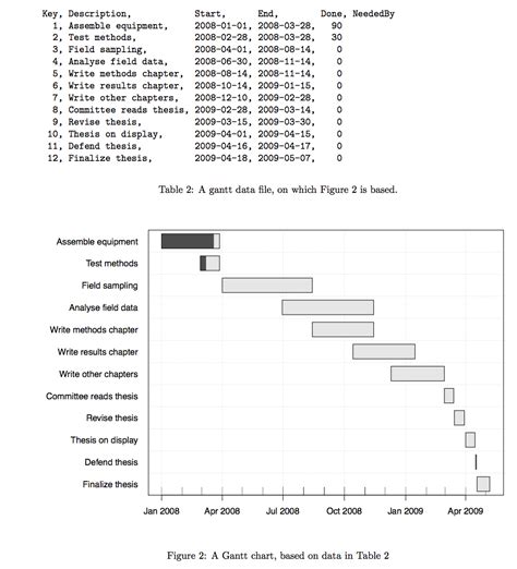 R Questions Regarding Gantt Chart Produced By Package Plan Stack