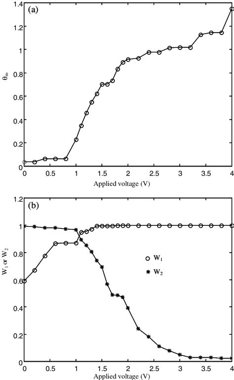 Model Parameters Determined With The Adaptive Simulated Annealing A