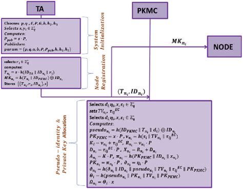 System Initialisation And Pseudo Identity And Private Key Allocation
