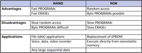 Tws Blog Nand Flash Basics