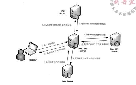 域名解析流程详解 csdn博客