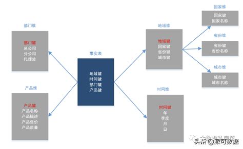 数据模型建设 维度建模详解 csdn博客