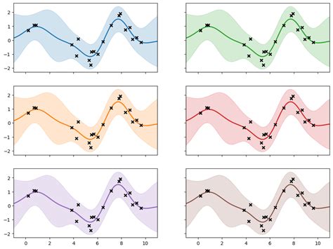 sanity checking when model behaviours should overlap — gpflow 2 9 0