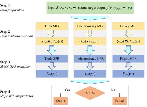 Flowchart Of The Proposed Svnn Gpr Approach Download Scientific Diagram