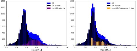Mass Distributions Of The 100 Pc White Dwarf Population Spectrally Download Scientific Diagram