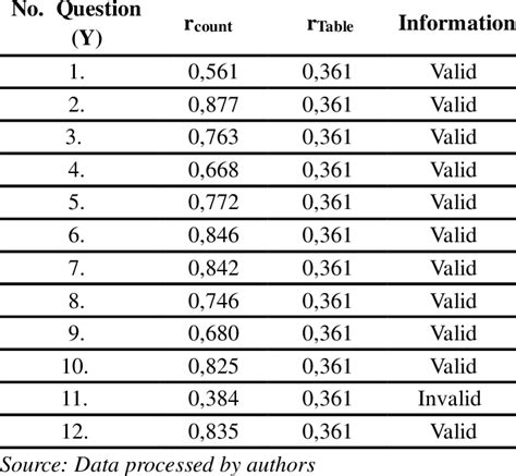 validity test results for y variable download scientific diagram