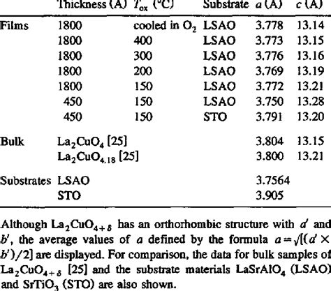 Lattice Parameters A And C For 001 Lacuo D Thin Films Determined