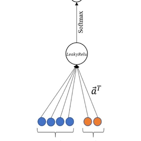 Single Layer Attention Score Calculation Process Download Scientific