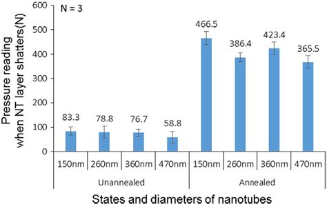 The Pressure Reading When Tio 2 Nanotube Layer Starts Shatter From Download Scientific Diagram