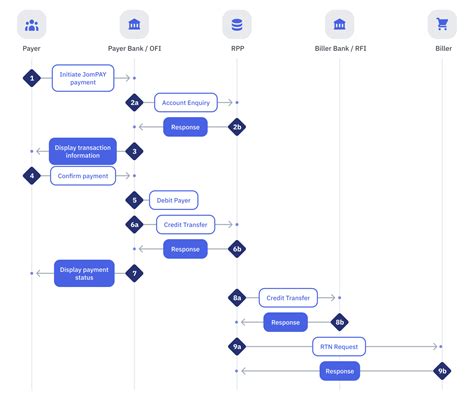 Duitnow Bill Payment Paynet Apis Documentation