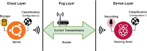 Figure 1 From A Scalable Iot Fog Framework For Urban Sound Sensing