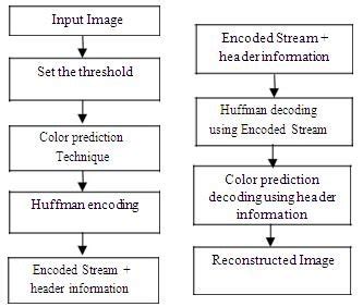 Proposed Codec A Encoder And B Decoder Download Scientific Diagram