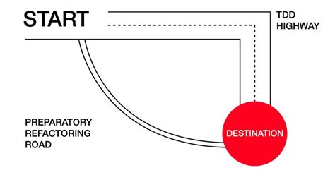 Softwareengineering Code Functionality Coderefactoring